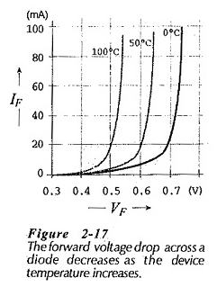 Effet de température sur la diode semi-conducteur
